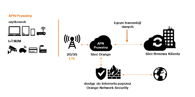 Prywatny APN – jak dzięki usłudze Orange możesz ochronić swoje firmowe ...